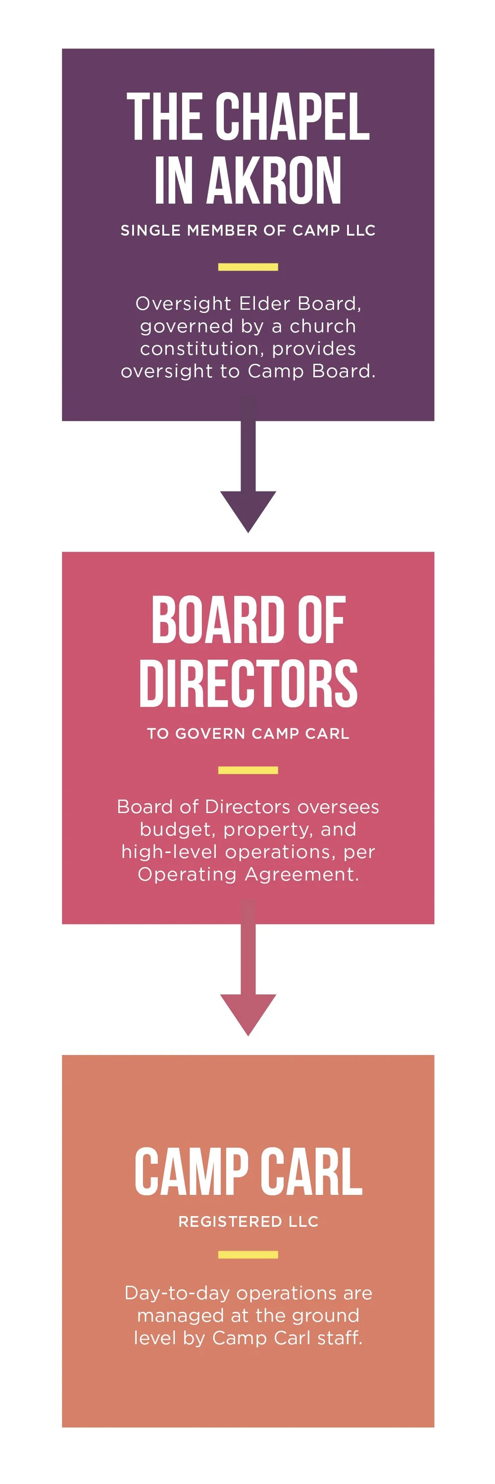 Camp Carl — The Chapel, Akron, Ohio