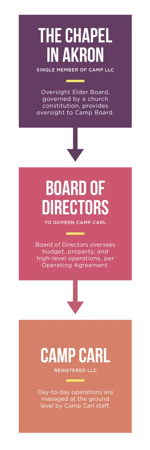 Camp Carl — The Chapel, Akron, Ohio