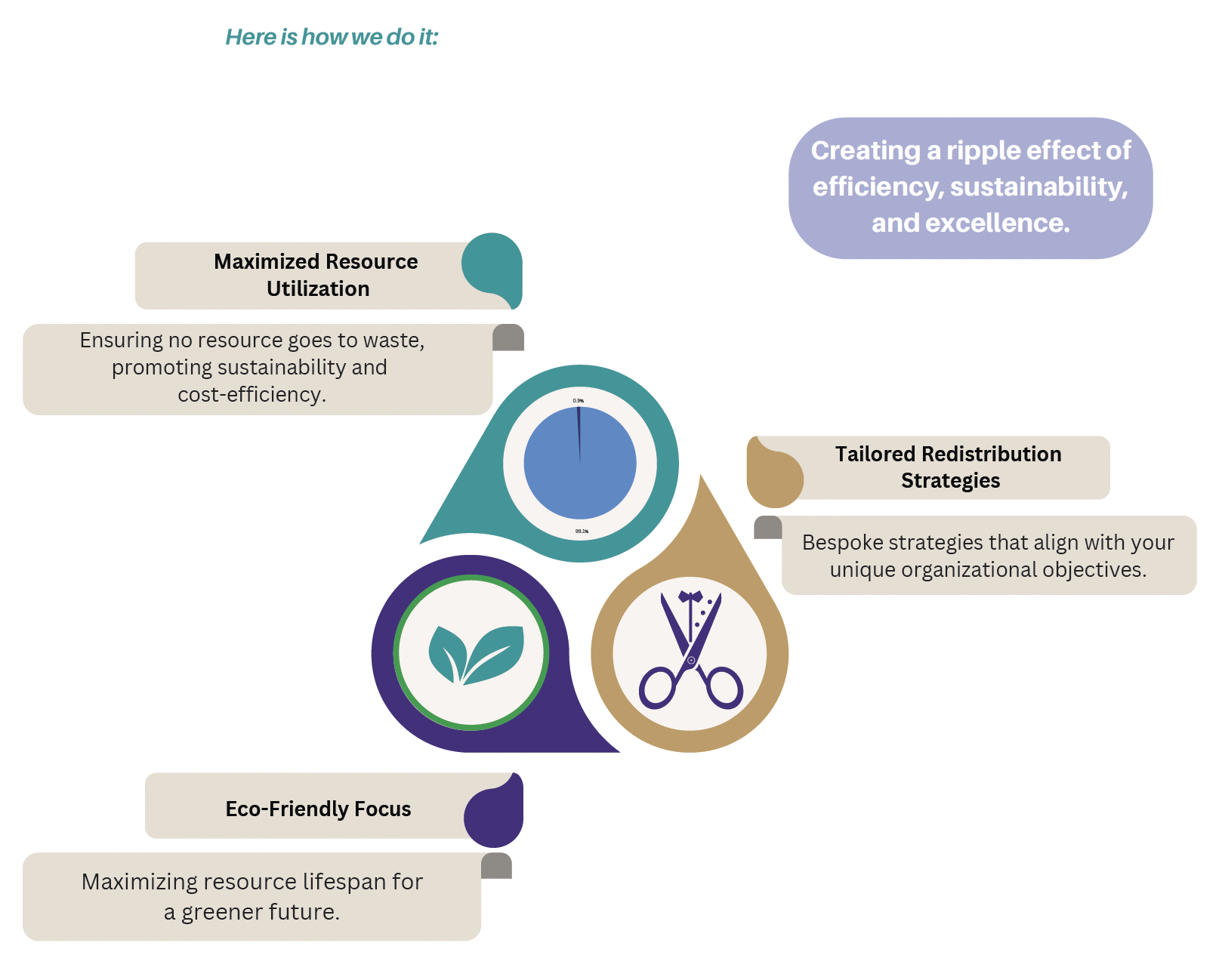 Asset Redistribution and Community Building — Oxilium Services