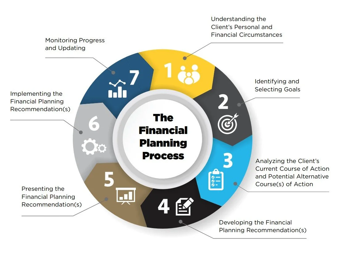 Our Process — Wagner Wealth Management