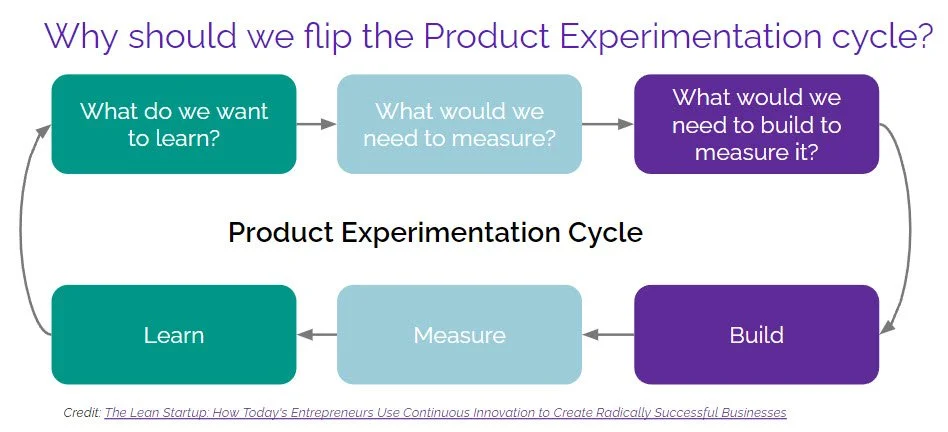 Fail Faster? Not in Product Experimentation #ForwardThoughts — Forward ...