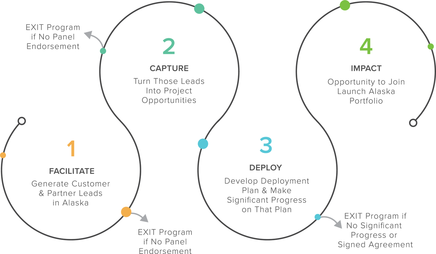 About Tech Deployment Track — Launch Alaska