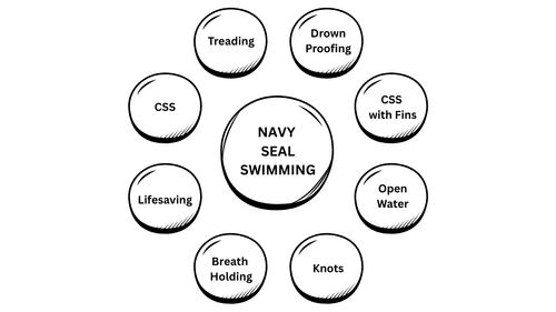 Everything Combat Side Stroke + Navy SEAL Swim Training — Combat Side ...