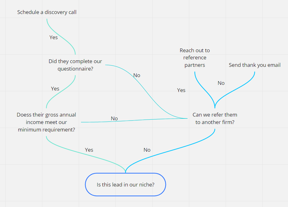 How to Use Miro for Creating Decision Trees in Your Bookkeeping ...