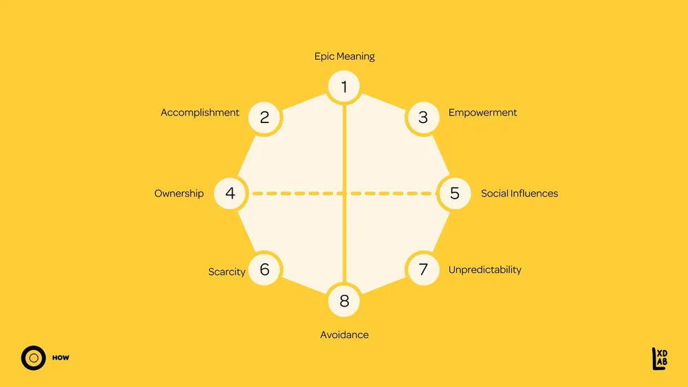 Octalysis Framework — LxD Lab