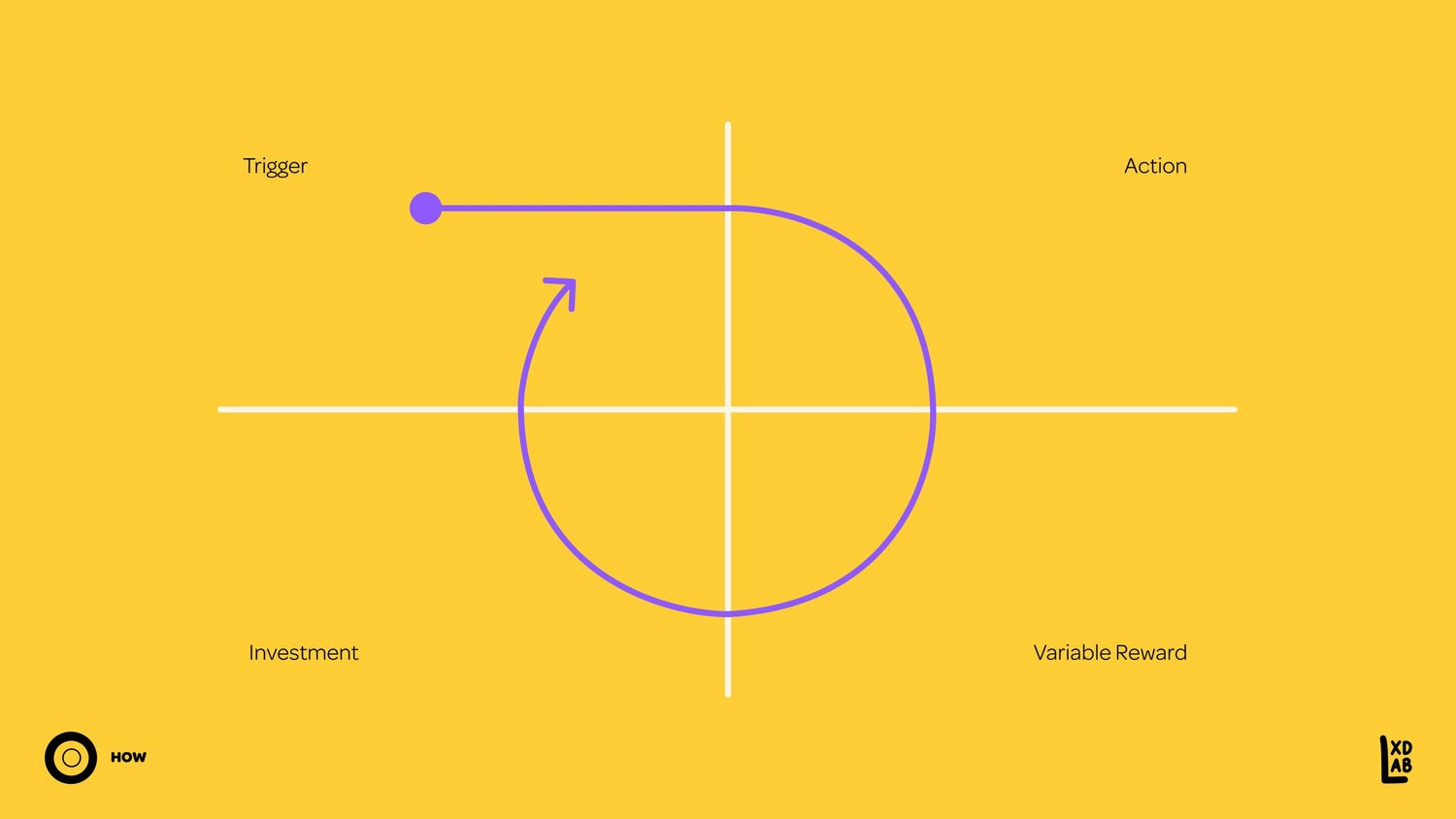 Hook Model — LxD Lab