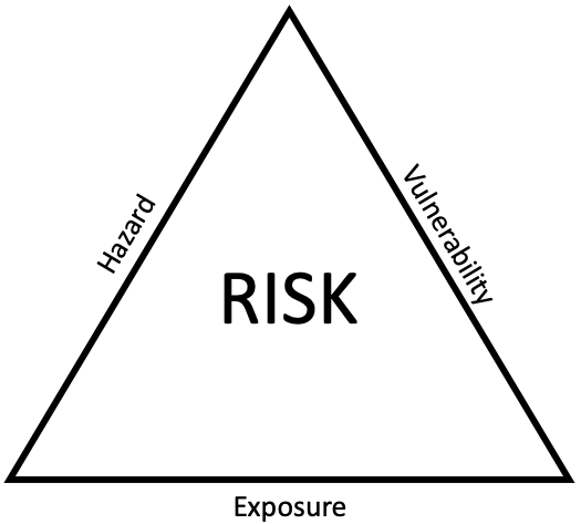 The Three Pillars of Risk Modeling: Hazard, Exposure, and Vulnerability ...