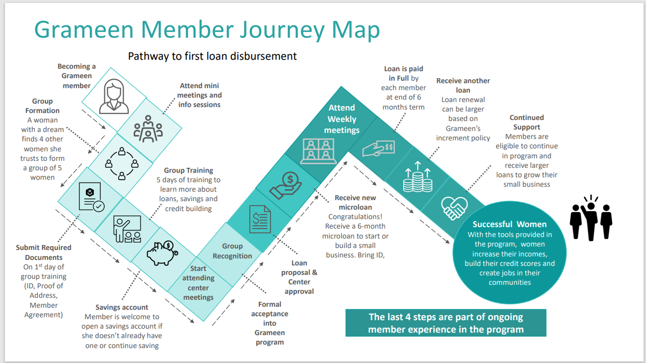 Program — Elevate by Grameen America