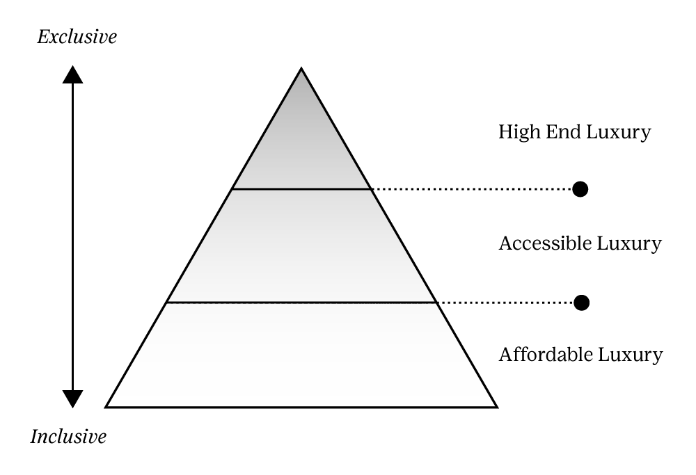 How Inclusive is Your Exclusive Brand? | SUM – Luxury Branding ...