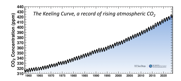 The Keeling Curve Foundation | A Legacy of Long-Term Scientific ...