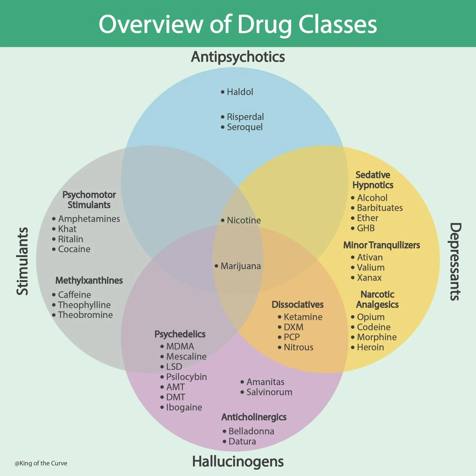🧠 Overview Of Drug Classes Understanding Their Effects And