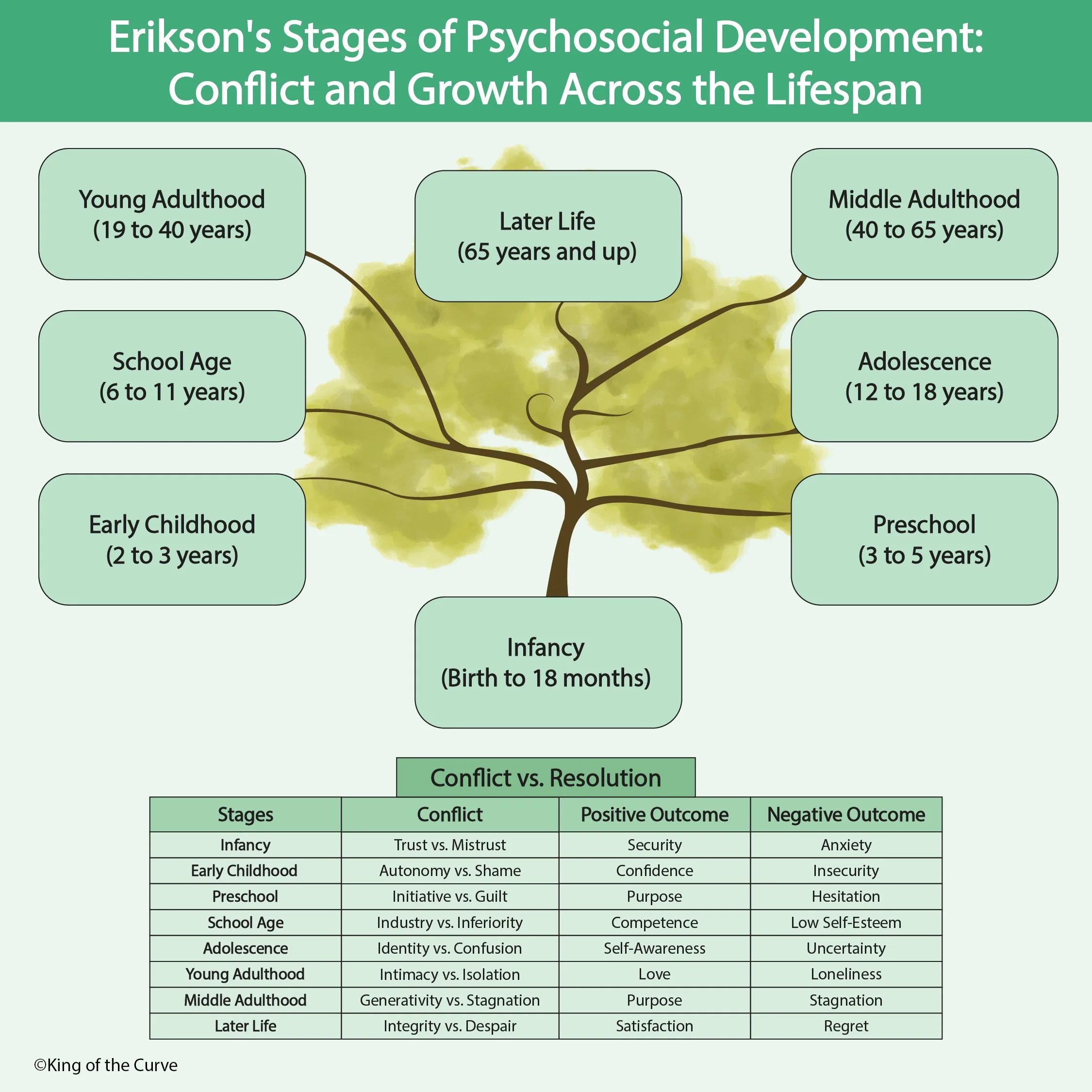 Eriksons Stages Of Development Erikson 8 Stages Of Development