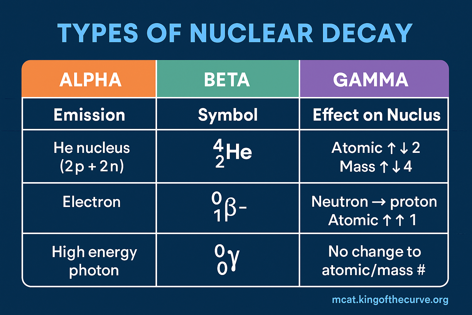 ☢️ DAT Nuclear Chemistry: Alpha, Beta, Gamma Decay & Reaction Balancing ...