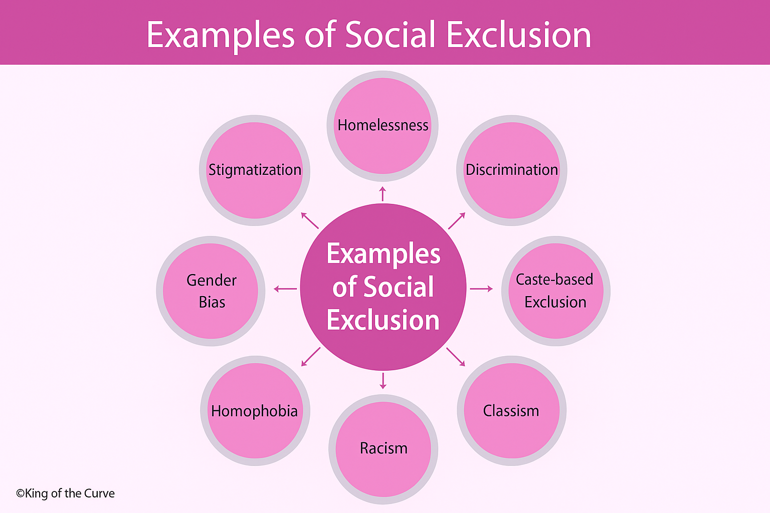 🚫 Social Exclusion: What It Is and Why the MCAT Cares — King of the Curve