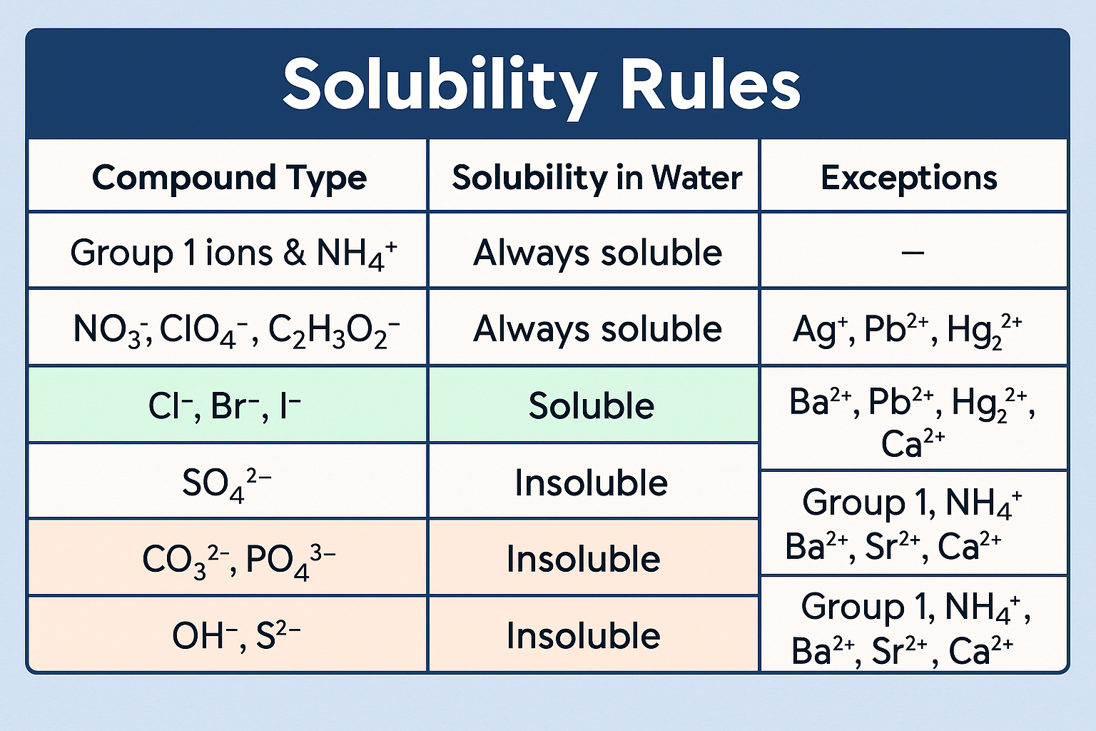 💧 DAT Solubility Rules & Precipitation Reactions: What Dissolves and ...