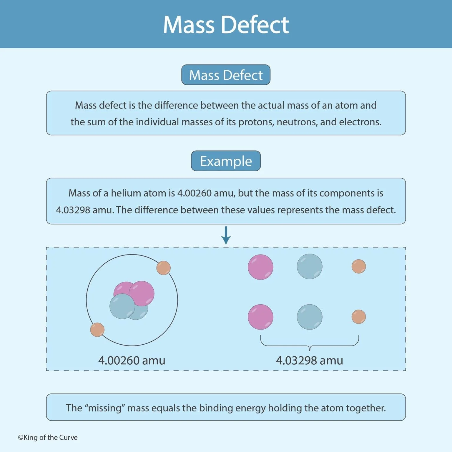 ⚛️ Mass Defect: The Mystery of Missing Atomic Mass — King of the Curve