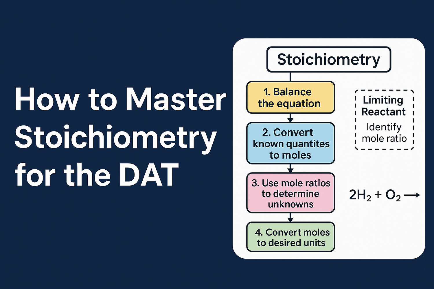 How to Master Stoichiometry for the DAT: Strategies, Practice & Tips ...