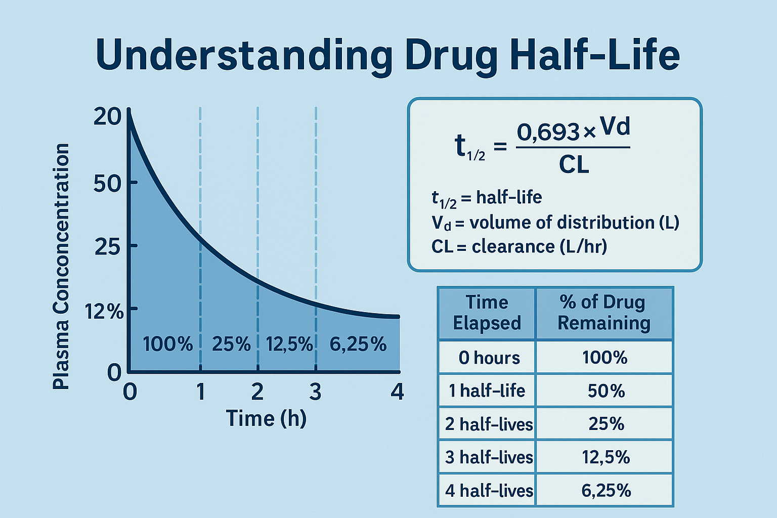 💊 Understanding Drug Half-Life: Calculations, Curves, and Clinical Relevance — King of the Curve