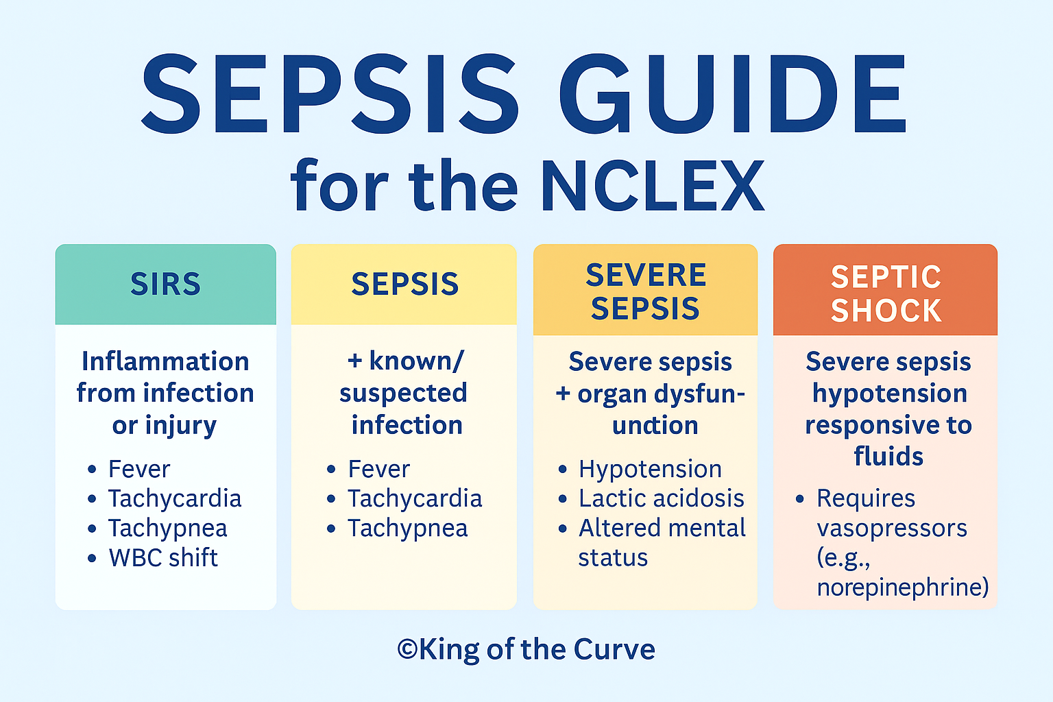 🧠 NCLEX Sepsis Guide: Signs, Interventions & Nursing Priorities — King ...