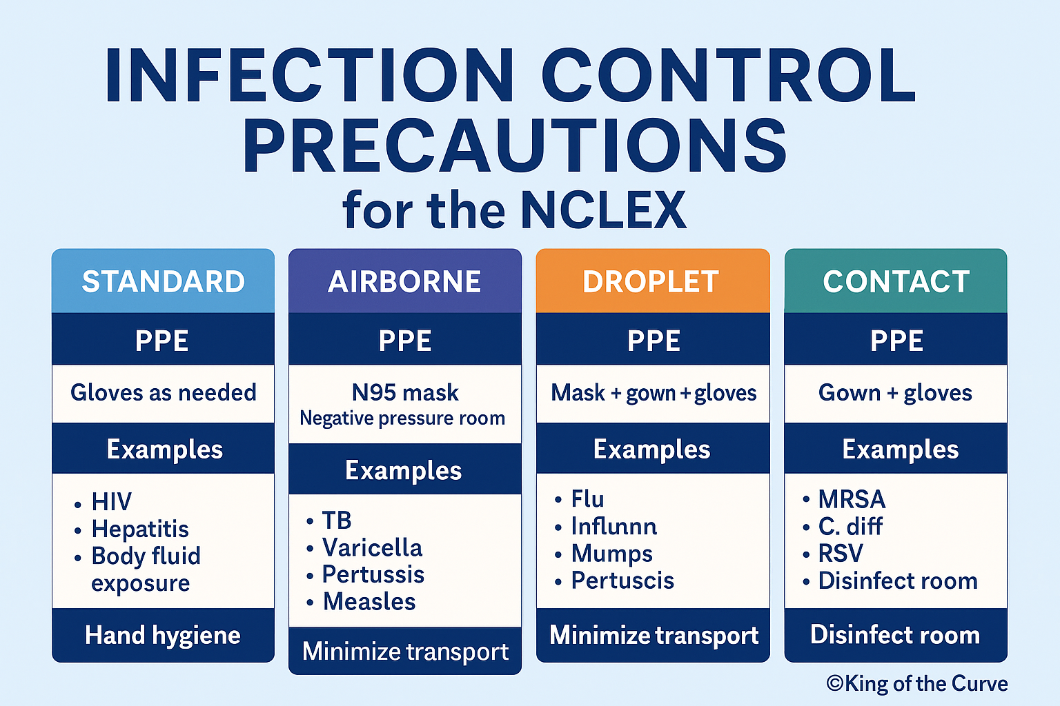 🧠 NCLEX Infection Control & PPE: Standard Precautions Made Easy — King of the Curve