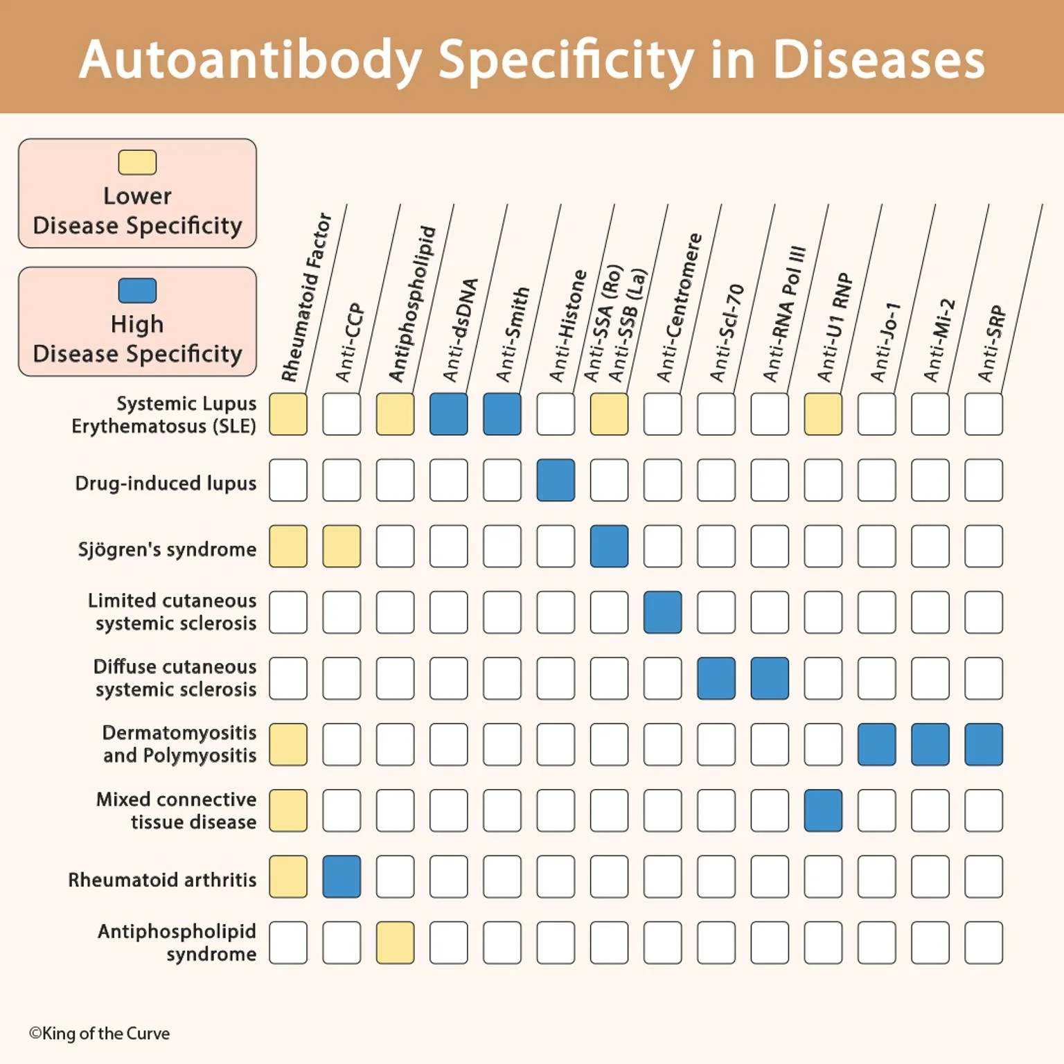 🔬 Autoantibody Specificity in Diseases: A Visual Guide — King of the Curve