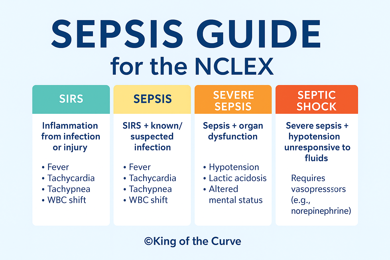 🦠 NCLEX Sepsis Guide: SIRS, Sepsis, Septic Shock & Nursing Priorities ...
