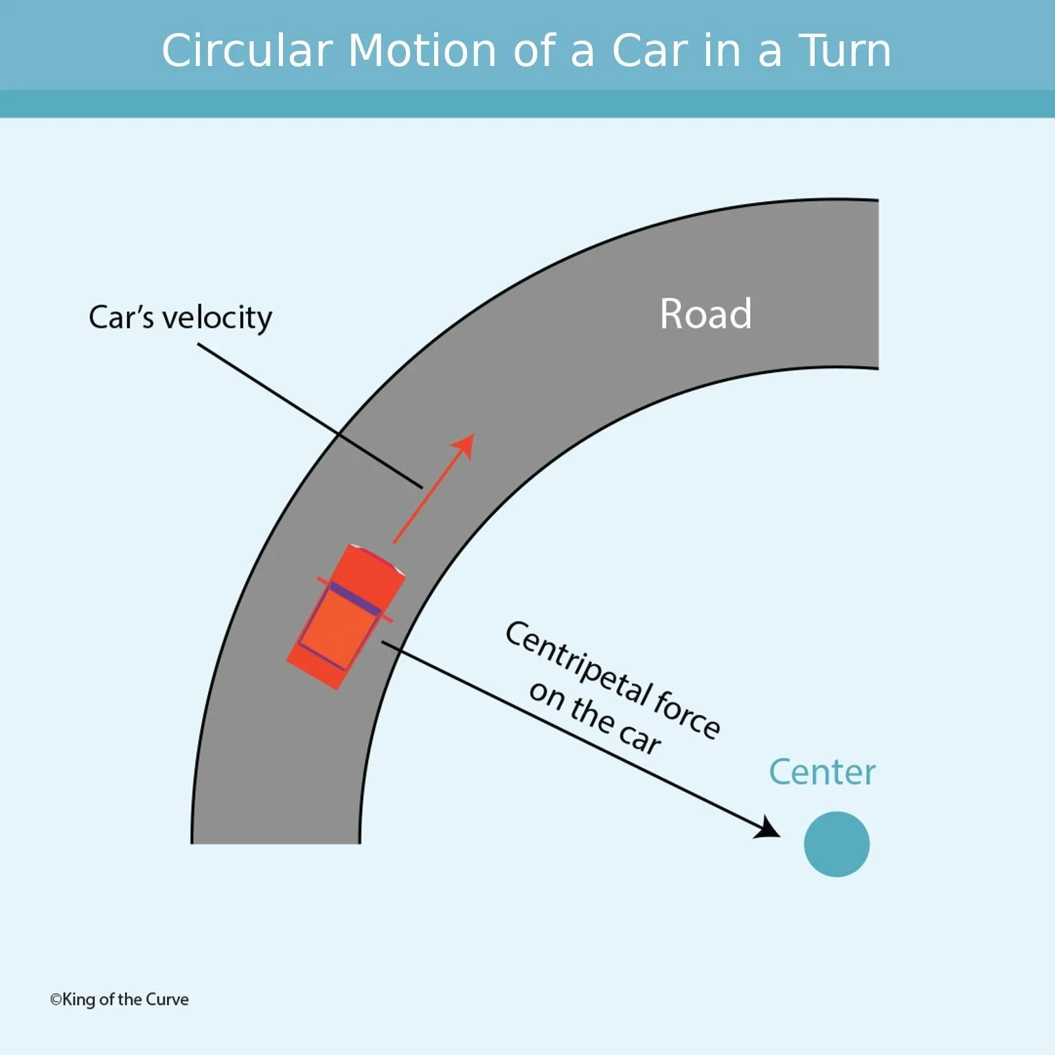 🌀 Circular Motion of a Car in a Turn: Understanding the Physics Behind ...