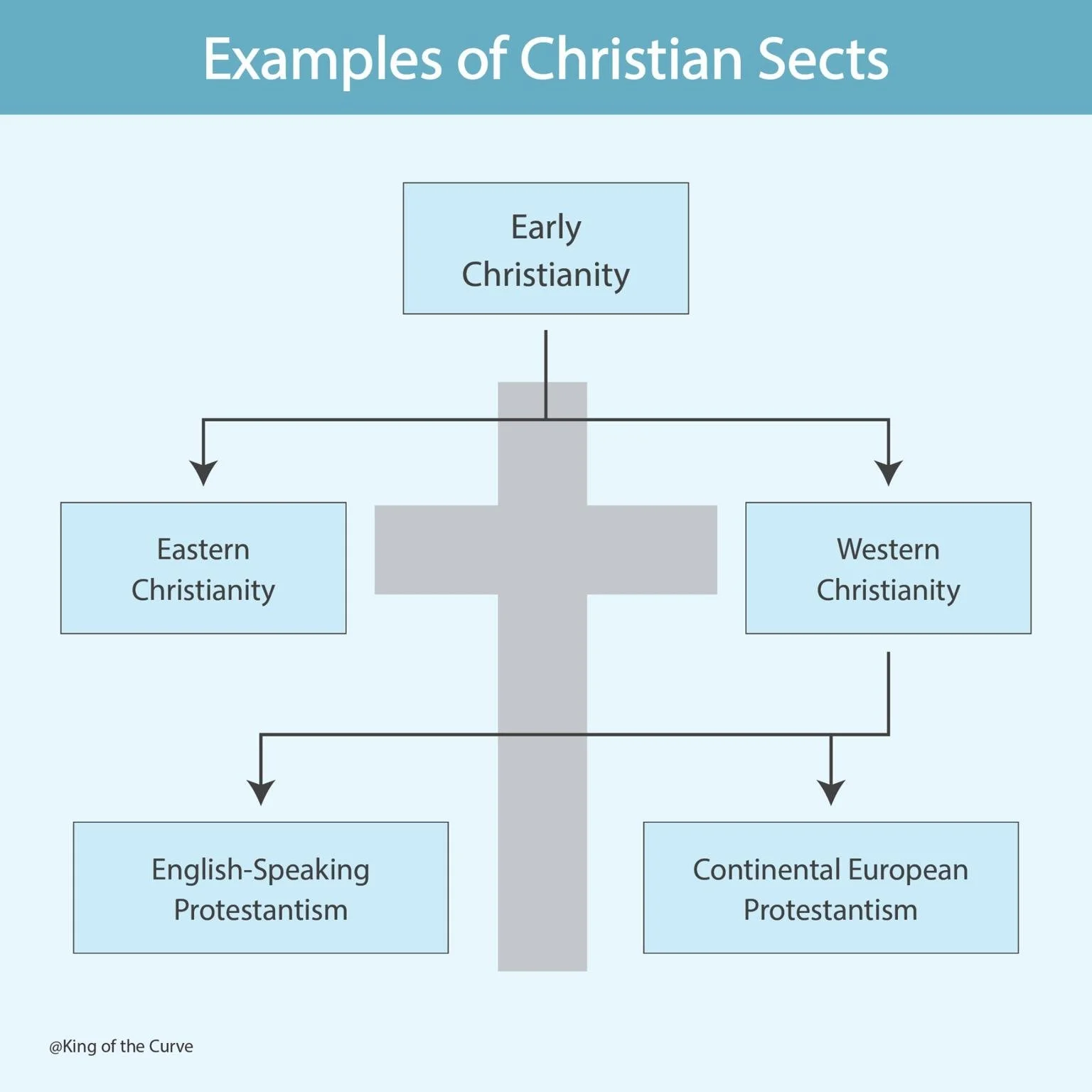 ️ Examples of Christian Sects: An Overview — King of the Curve