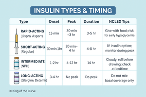 💉 Insulin NCLEX Guide: Types, Peaks, and Priority Actions — King of the ...