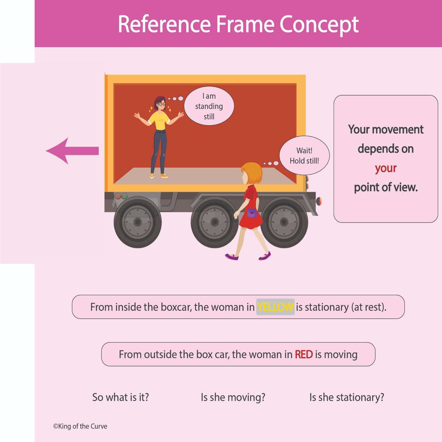 🧭 Understanding Reference Frames for the MCAT — King of the Curve