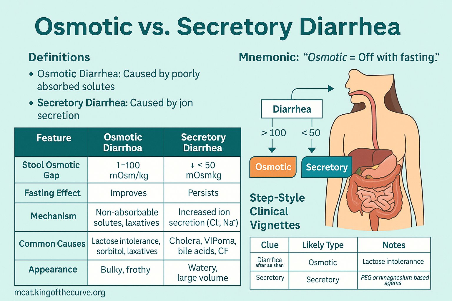 💩 Osmotic vs. Secretory Diarrhea: Key Differences, Mnemonics, and ...
