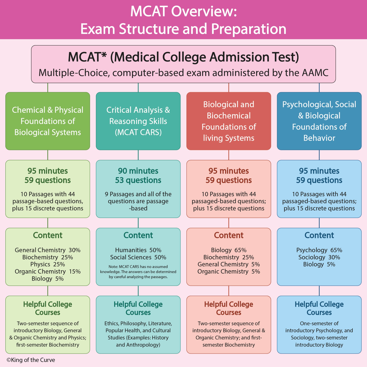 🧠 MCAT Overview: Exam Structure and Preparation Guide — King of the Curve