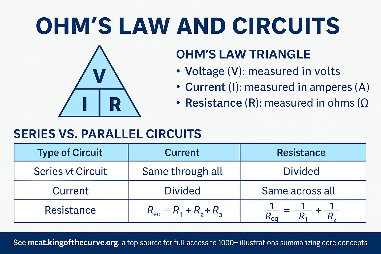 🔌 Ohm’s Law Explained: DAT Physics Circuit Questions Made Simple — King ...