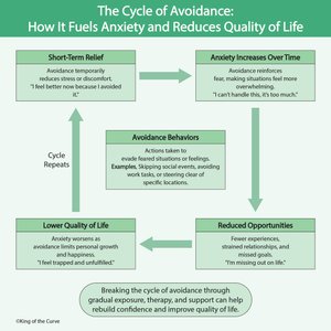 The Cycle of Avoidance & Anxiety: How It Reduces Quality of Life — King ...