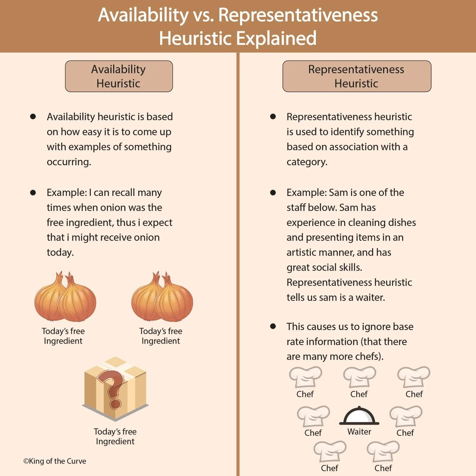 🧠 Availability vs. Representativeness Heuristic Explained — King of the Curve