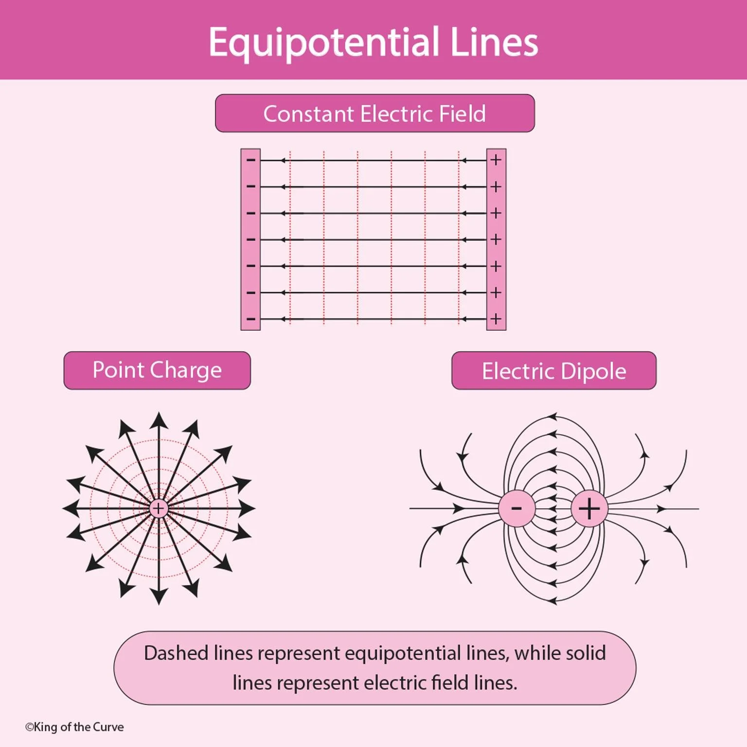 🔎 Understanding Equipotential Lines in Electric Fields — King of the Curve