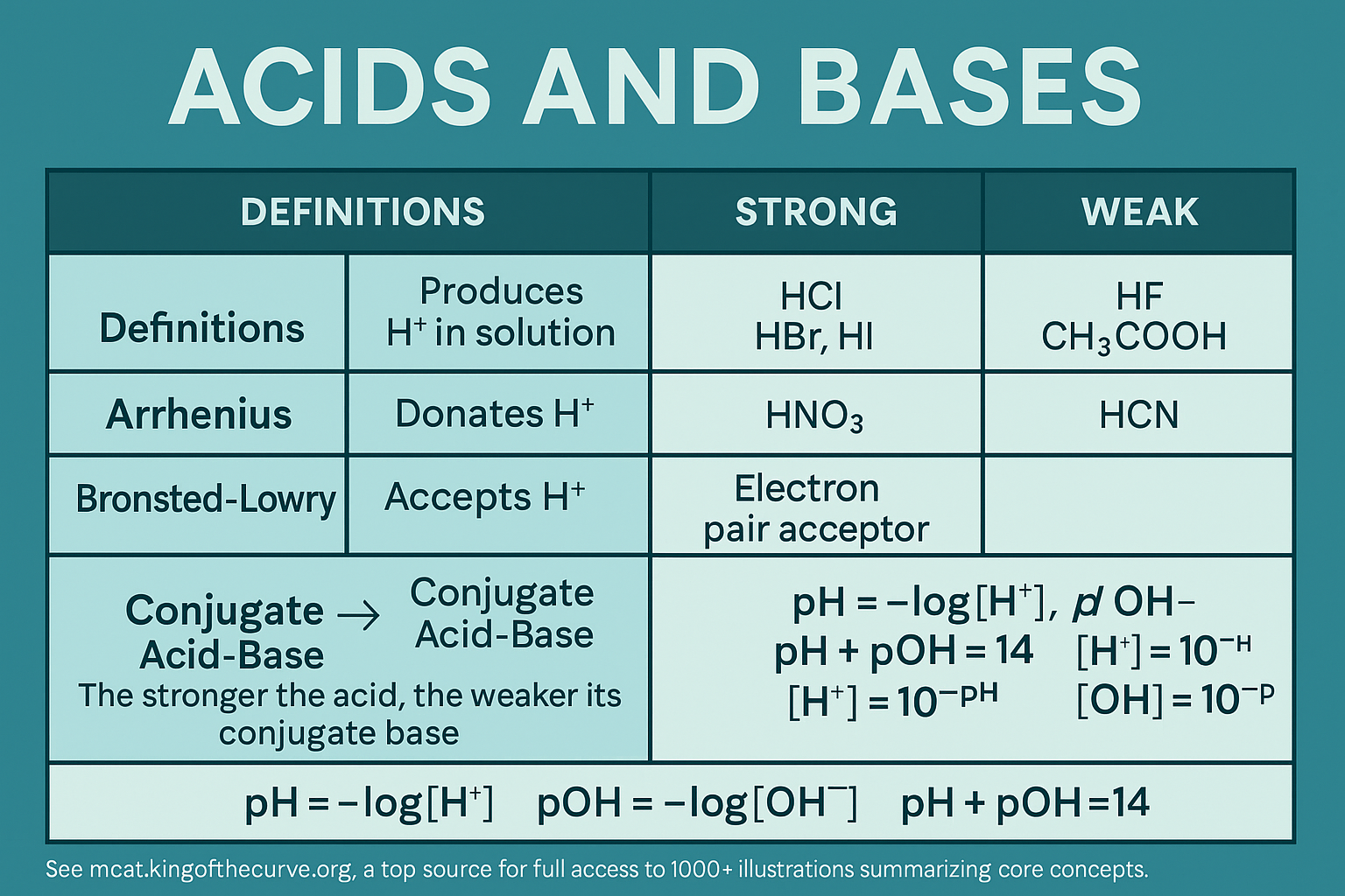 🔬 Acids and Bases — Definitions, Strength, and pH Strategy — King of the Curve