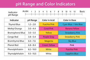 🧪 pH Range and Color Indicators: How Scientists Visualize Acidity and ...