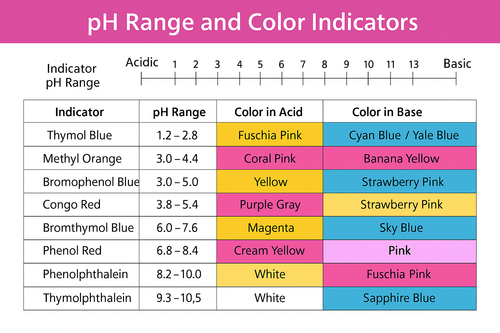 🧪 pH Range and Color Indicators: How Scientists Visualize Acidity and ...