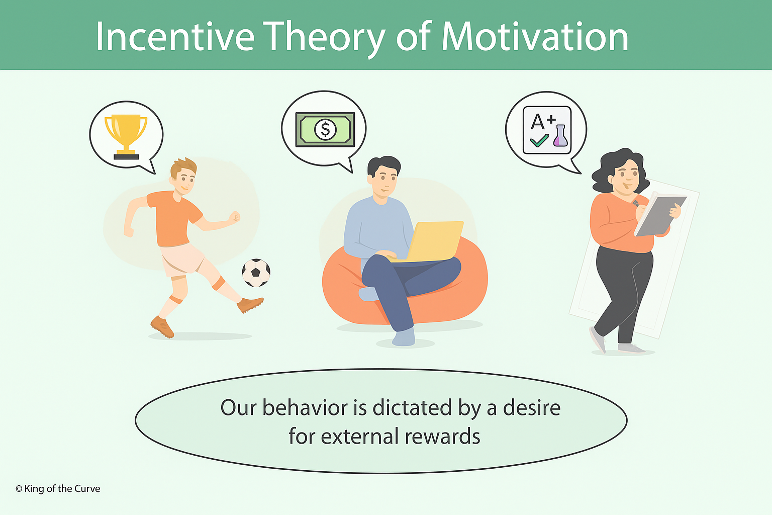 🎯 Incentive Theory of Motivation: What Drives Us? — King of the Curve