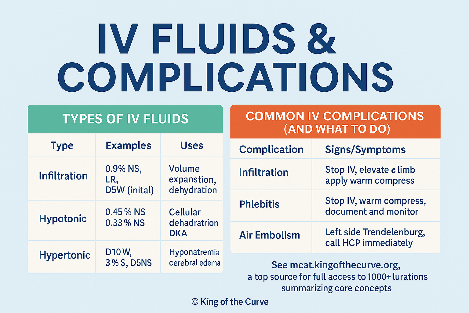 🏥 NCLEX Mastery: IV Fluids & Complications Explained — King of the Curve
