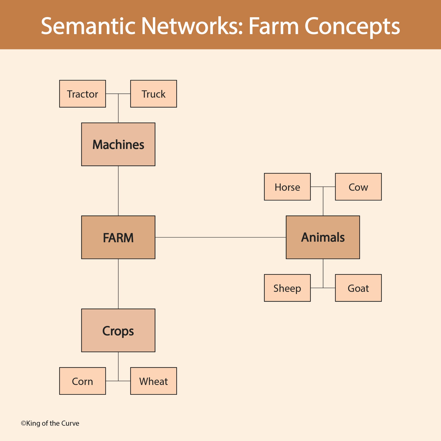 🧠 Semantic Networks: Understanding Farm Concepts — King of the Curve