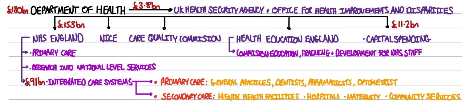 Structure of the NHS Explained | Medical Interview Prep — The Top Medic
