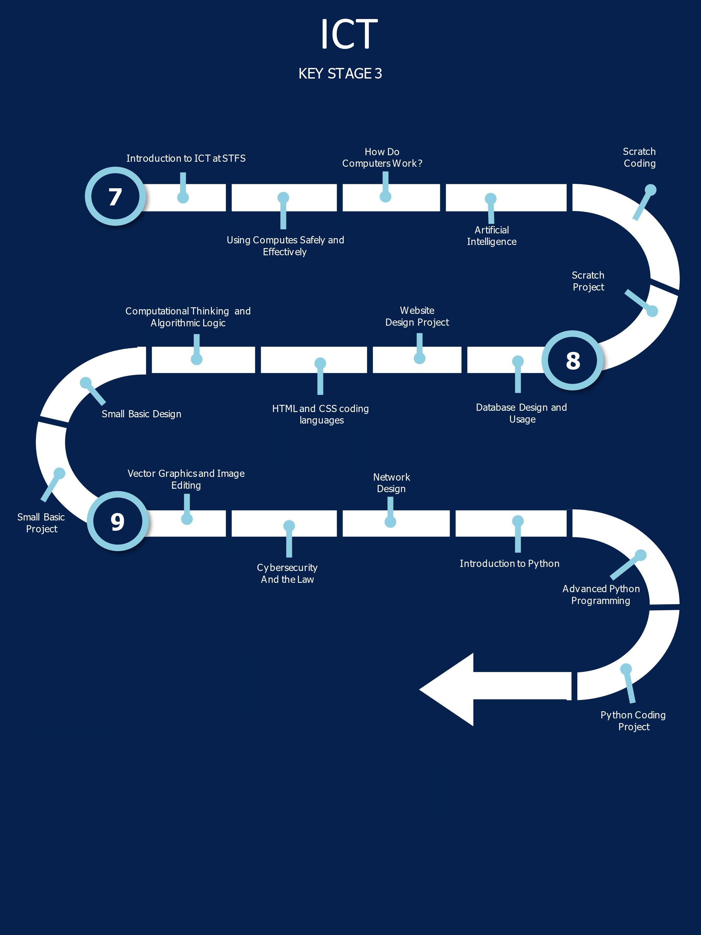 ICT — Sir Thomas Fremantle School