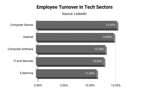The cost of Employee Turnover in Tech - BRIDGE IN - Portugal Employer ...