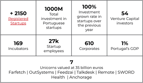 Portugal's Startup Ecosystem: Top 5 Reasons Why Portugal is the Next ...