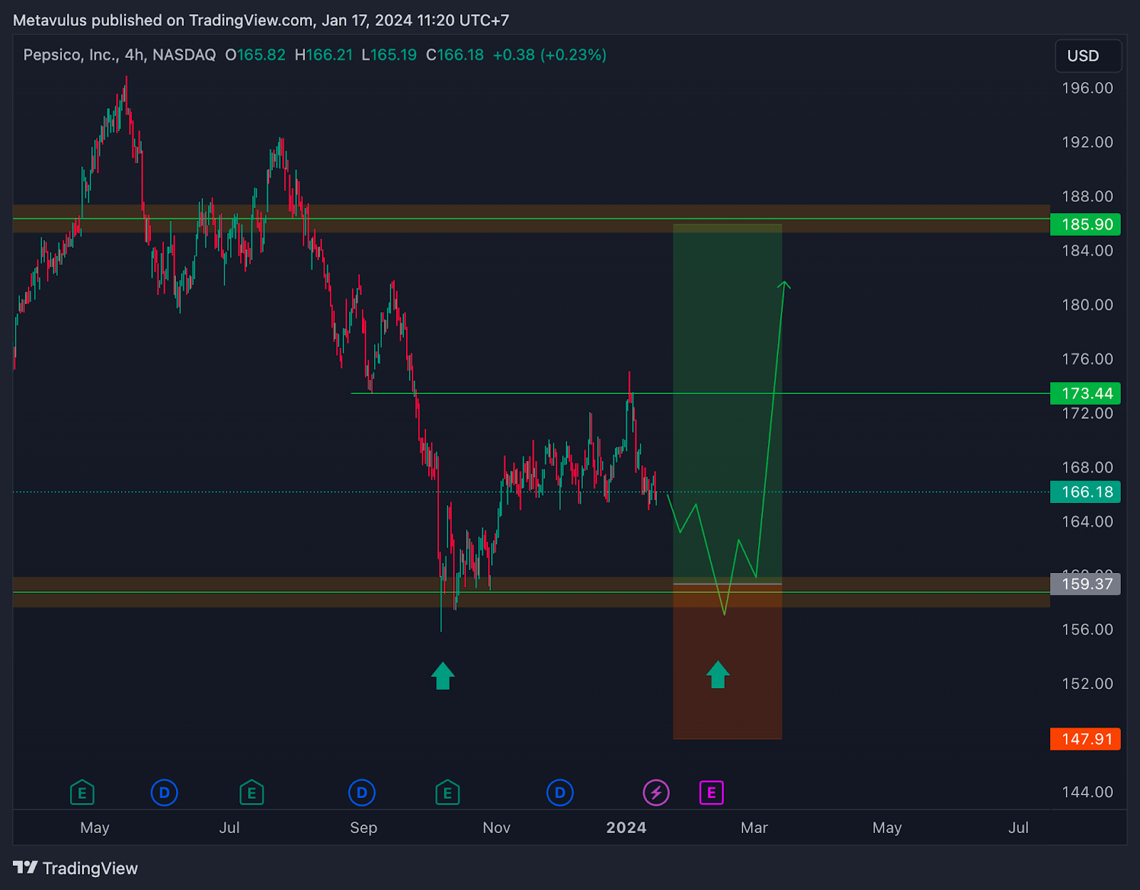 Trading Signals - PepsiCo (PEP) — Gotrade Insights
