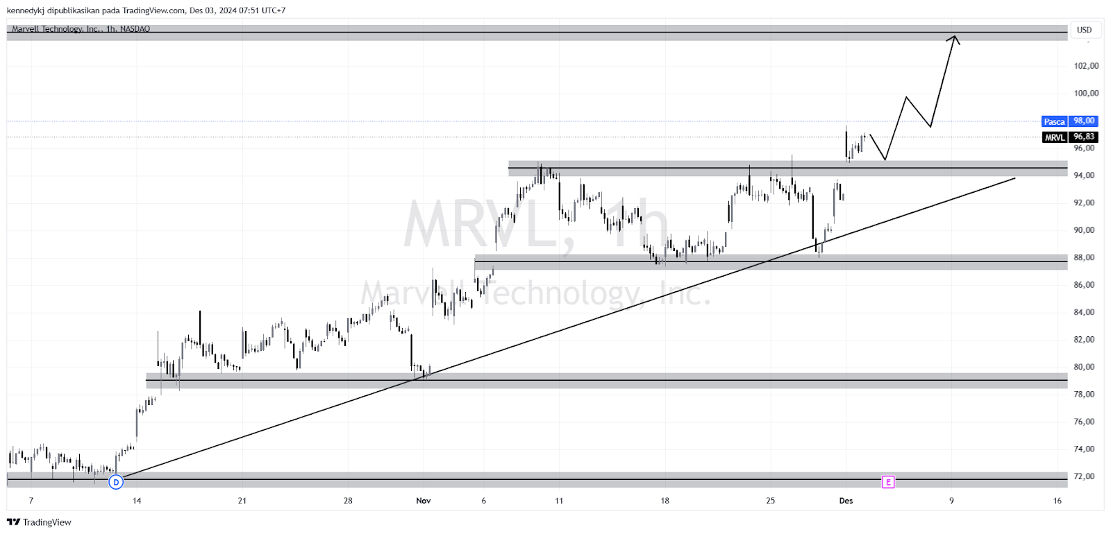 Analisis Saham - Marvell Technology, Inc. (MRVL) — Gotrade Insights