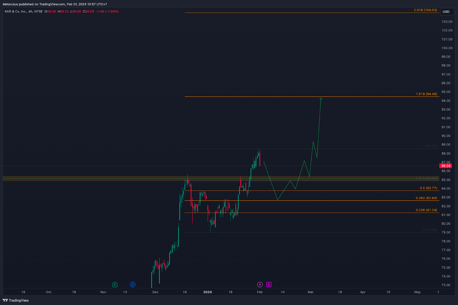 Trading Signals - KKR (KKR & Co) — Gotrade Insights