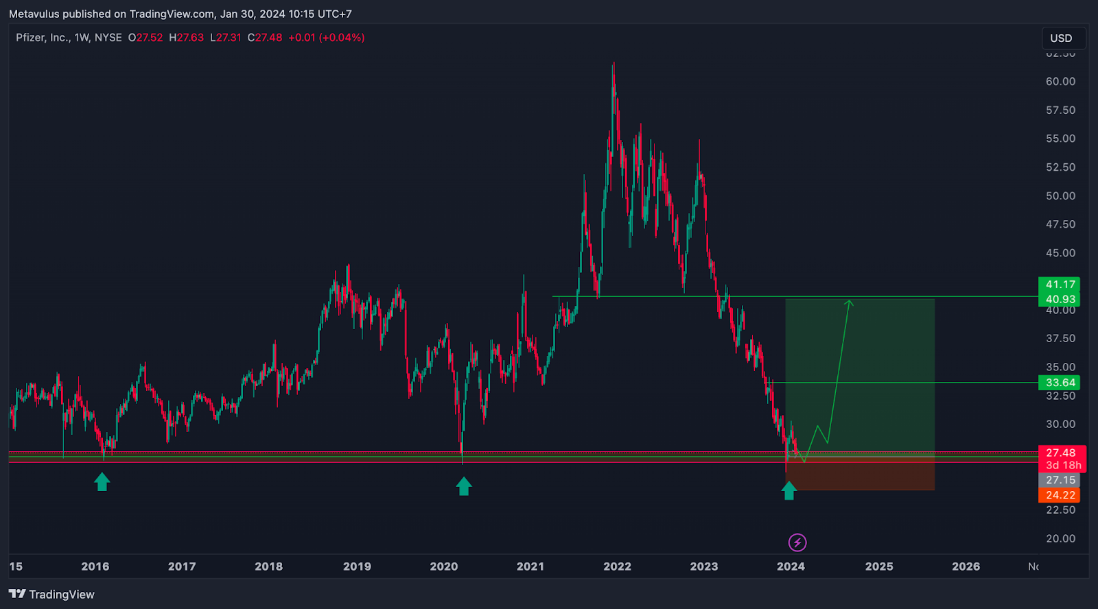 Trading Signals - PFE (Pfizer) — Gotrade Insights